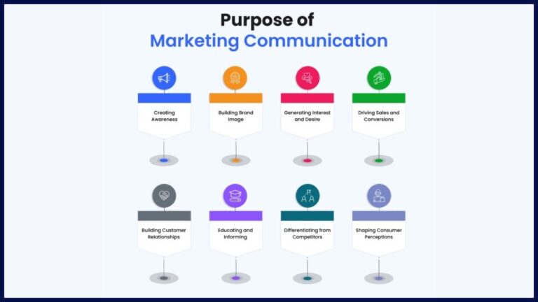 What is a Marketing Communications or Marcom Degree? - Graphically